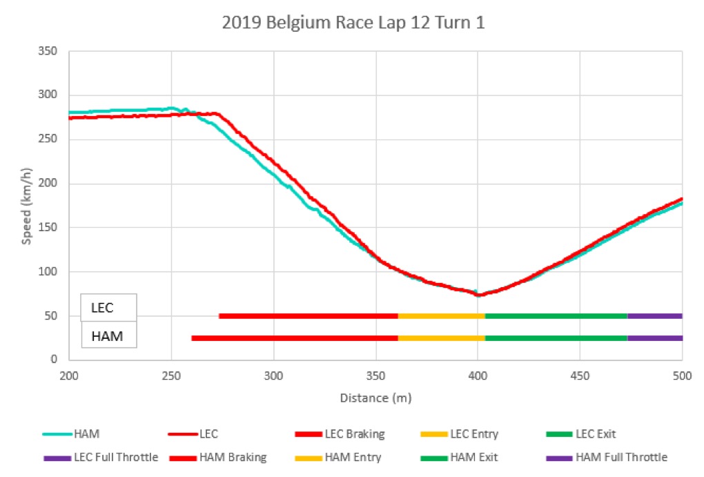 Formula 1 Corner Analysis | F1 Insights powered by AWS